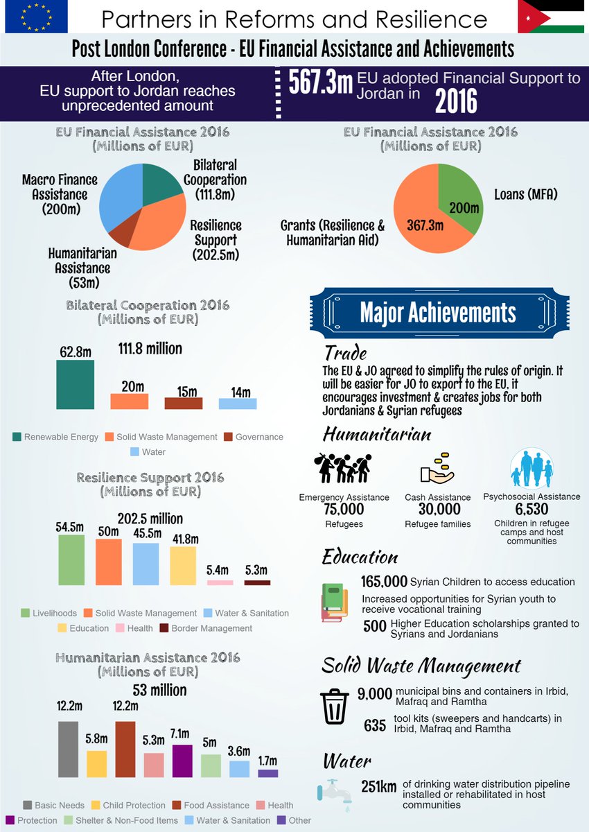 Post London Conference: EU financial assistance and achievements | EEAS