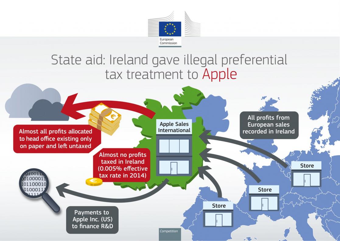 State aid: Commission refers Ireland to Court for failure to recover ...